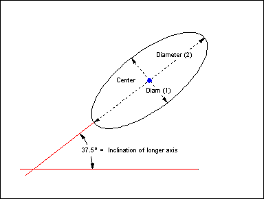 Ellipse: Center and Inclination